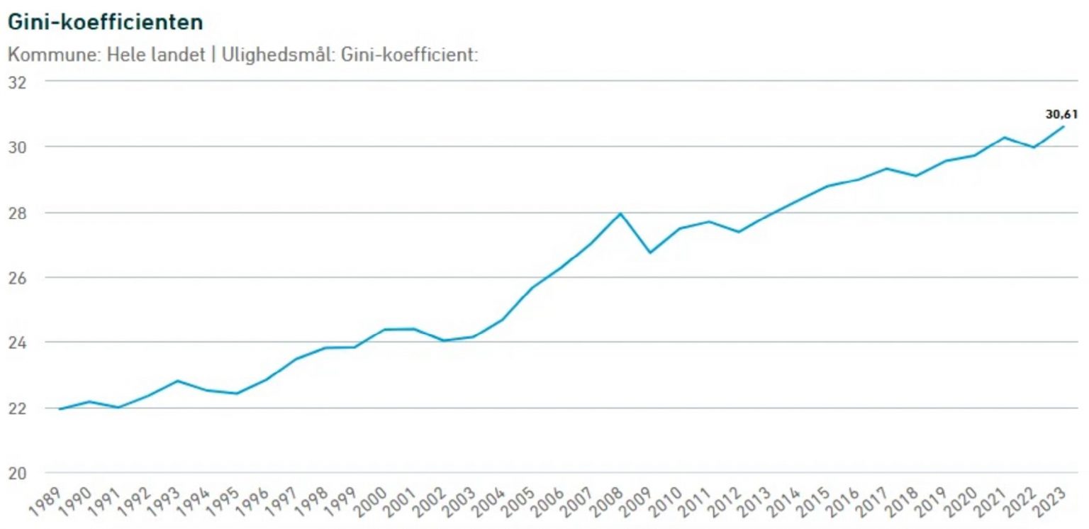 Det danske velfærdssamfunds storhed og fald – eller myten om socialisme i Danmark